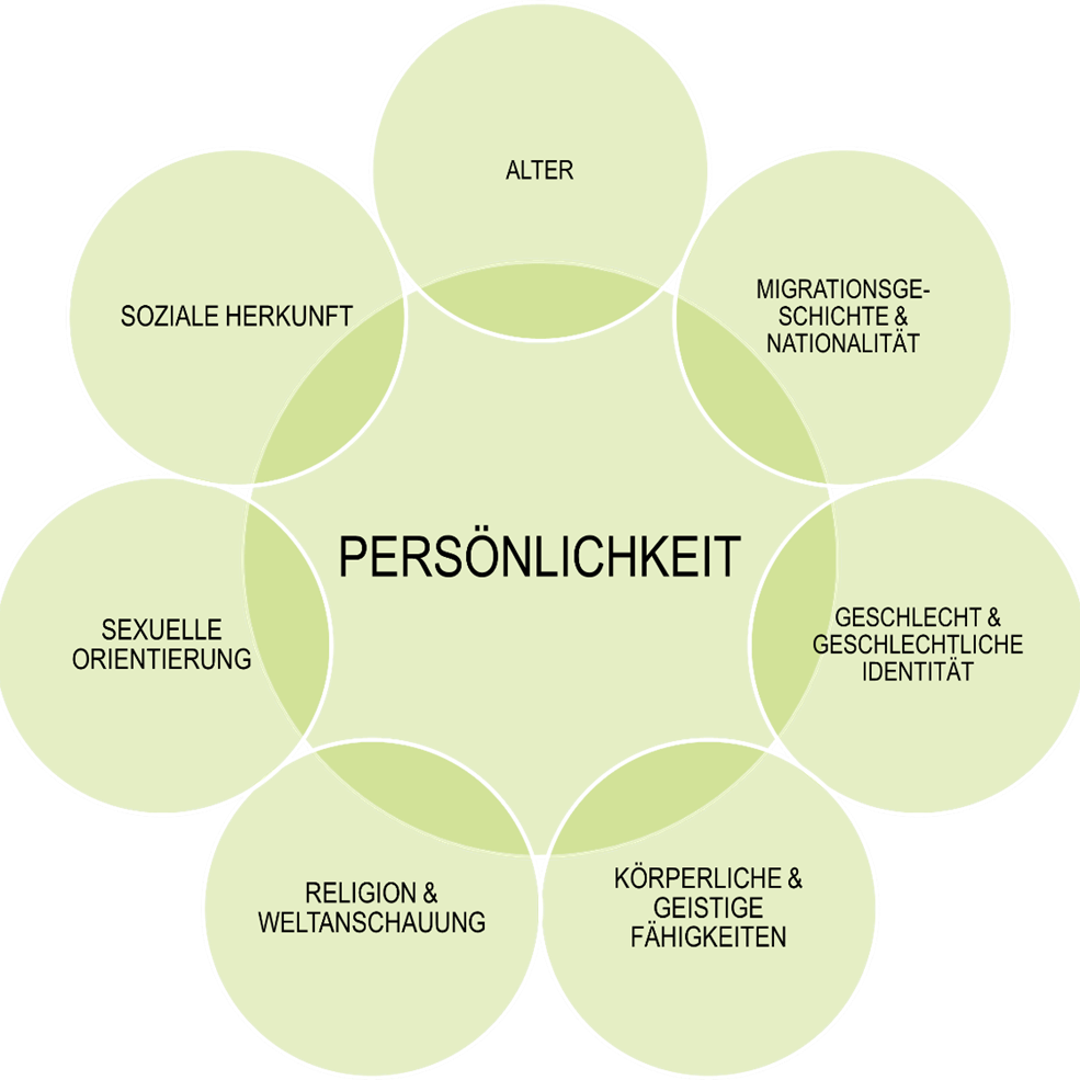 Kultur der Vielfalt– sieben Dimensionen, ein gemeinsamer Weg